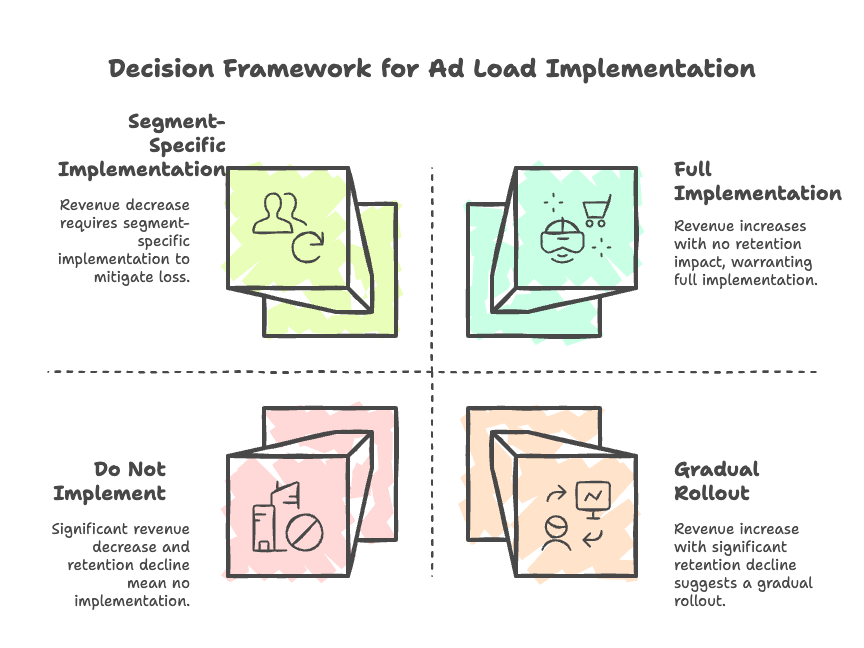 Ad Load Optimization | Product Trade-off Interview - NextSprints