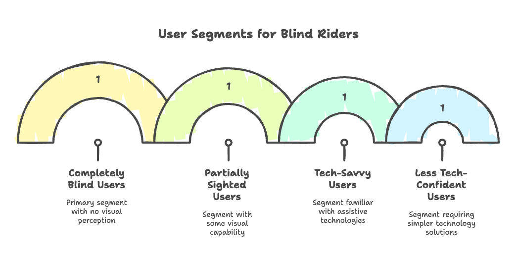 Uber Design for Blind Users | Product Design Interview - NextSprints